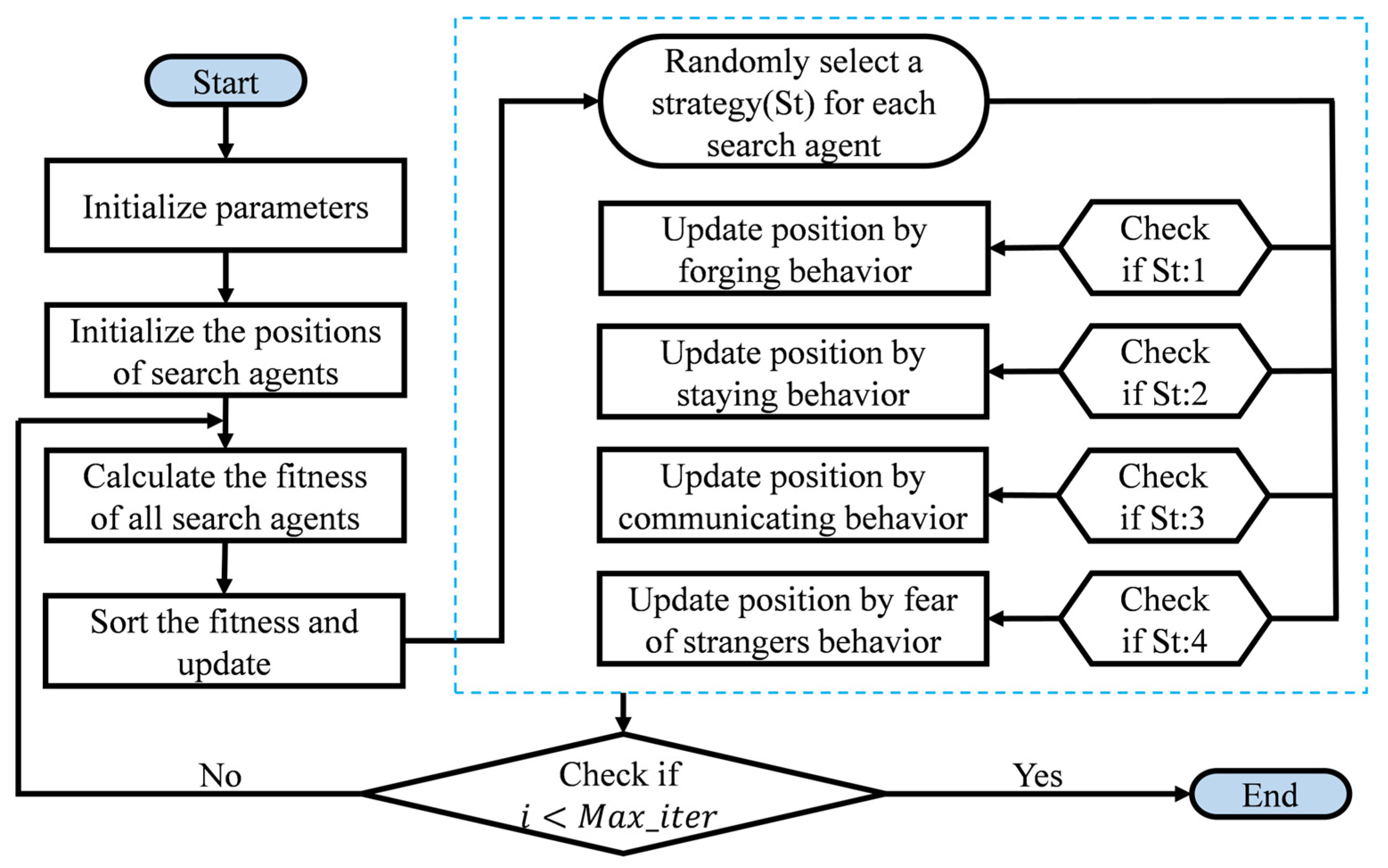 Multi-Objective Trajectory Planning for Robotic Arms Based on MOPO ...