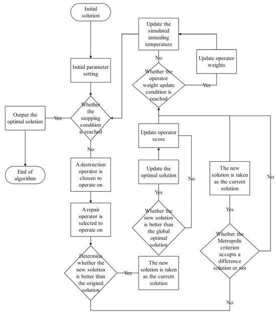 Improved Adaptive Large Neighborhood Search Combined with Simulated ...