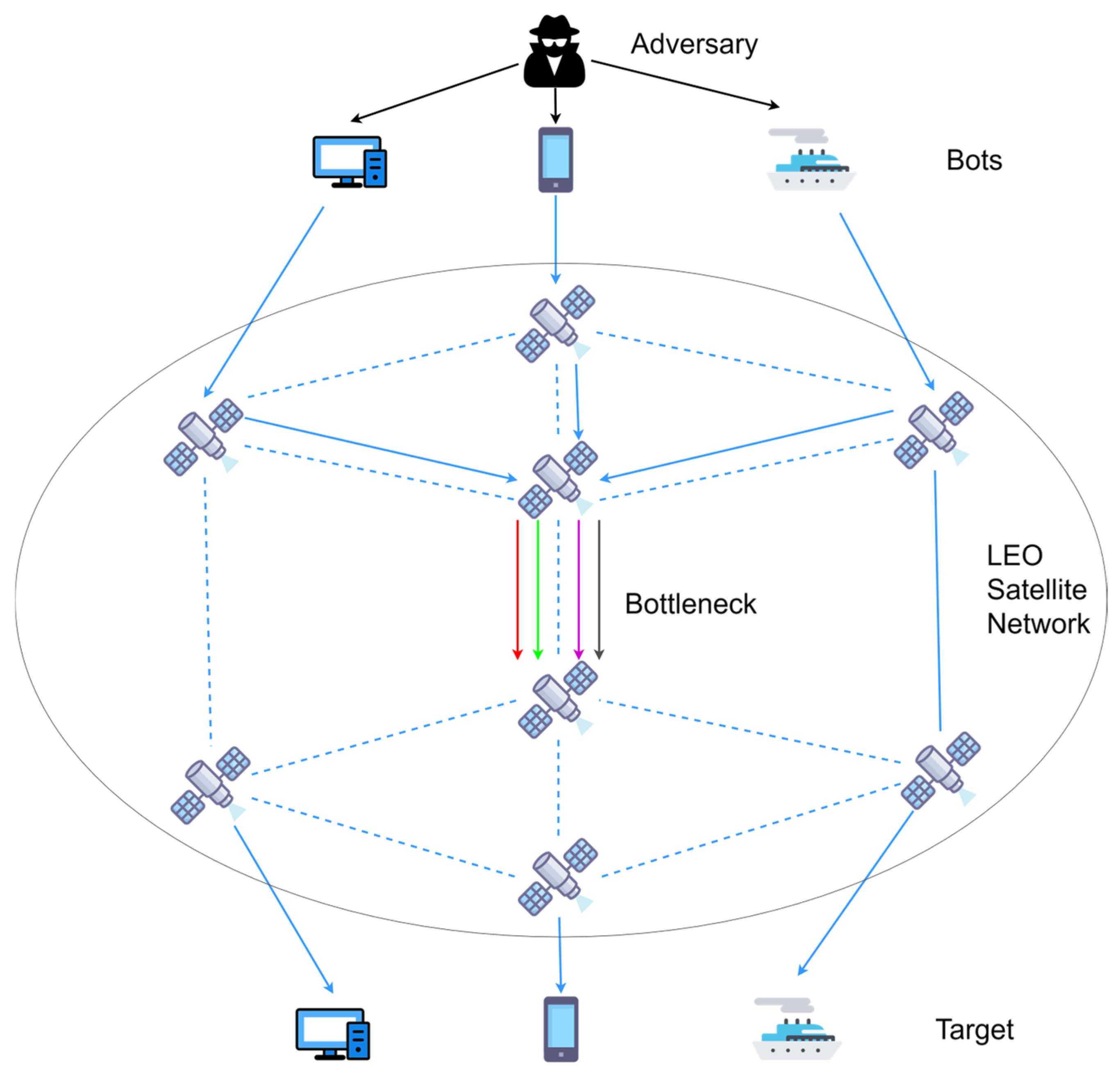 Mitigating DDoS Attacks in LEO Satellite Networks Through Bottleneck Minimize Routing