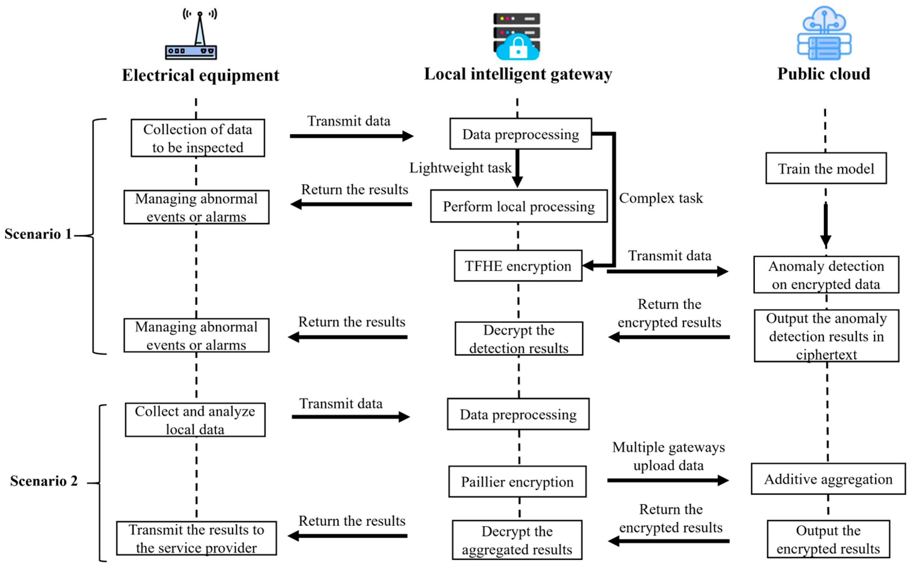 Privacy Protection Anomaly Detection in Smart Grids Based on Combined PHE and TFHE Homomorphic ...