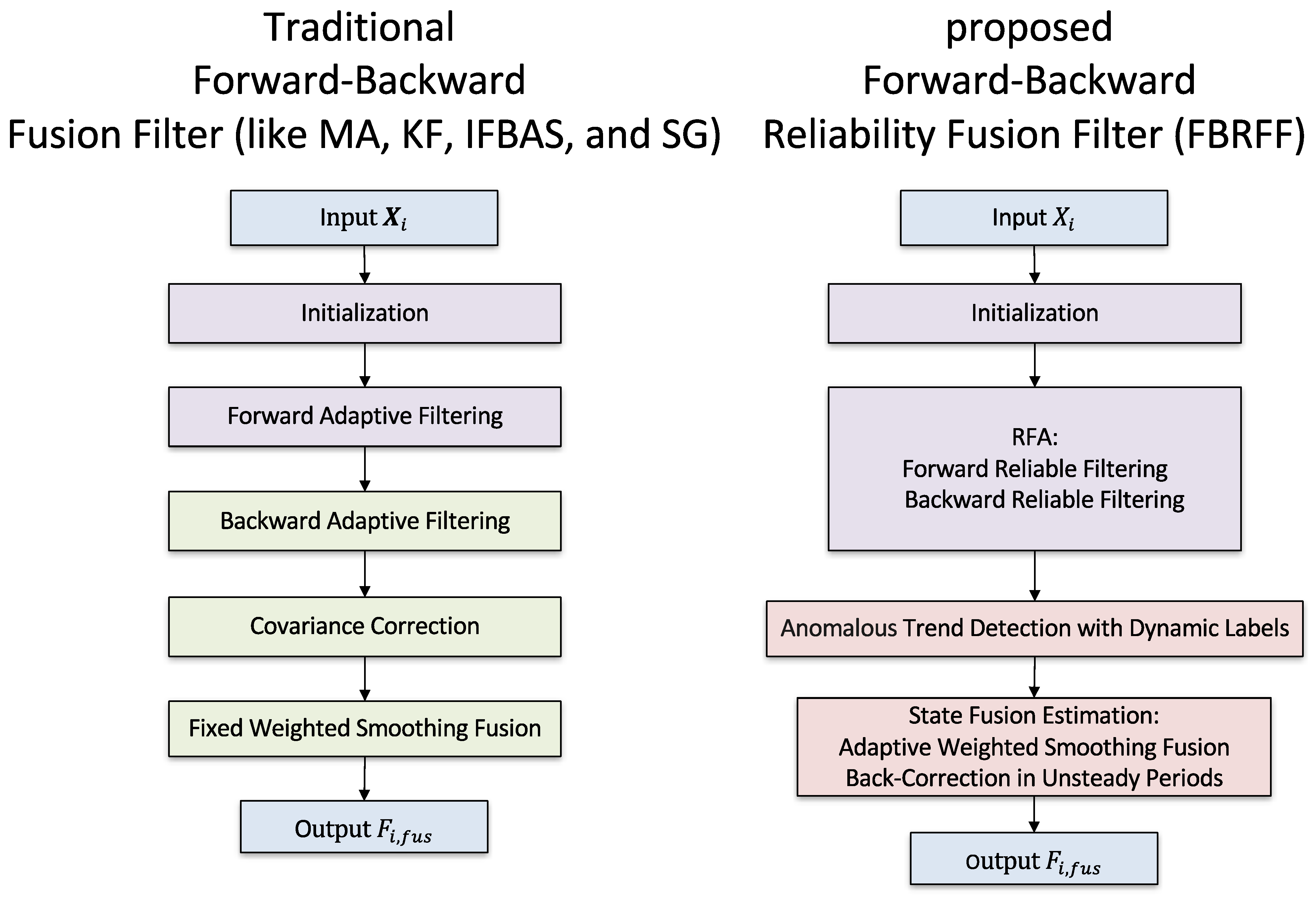 A Low-Complexity Forward–Backward Filtering Algorithm for Real-Time GNSS Deformation Monitoring ...