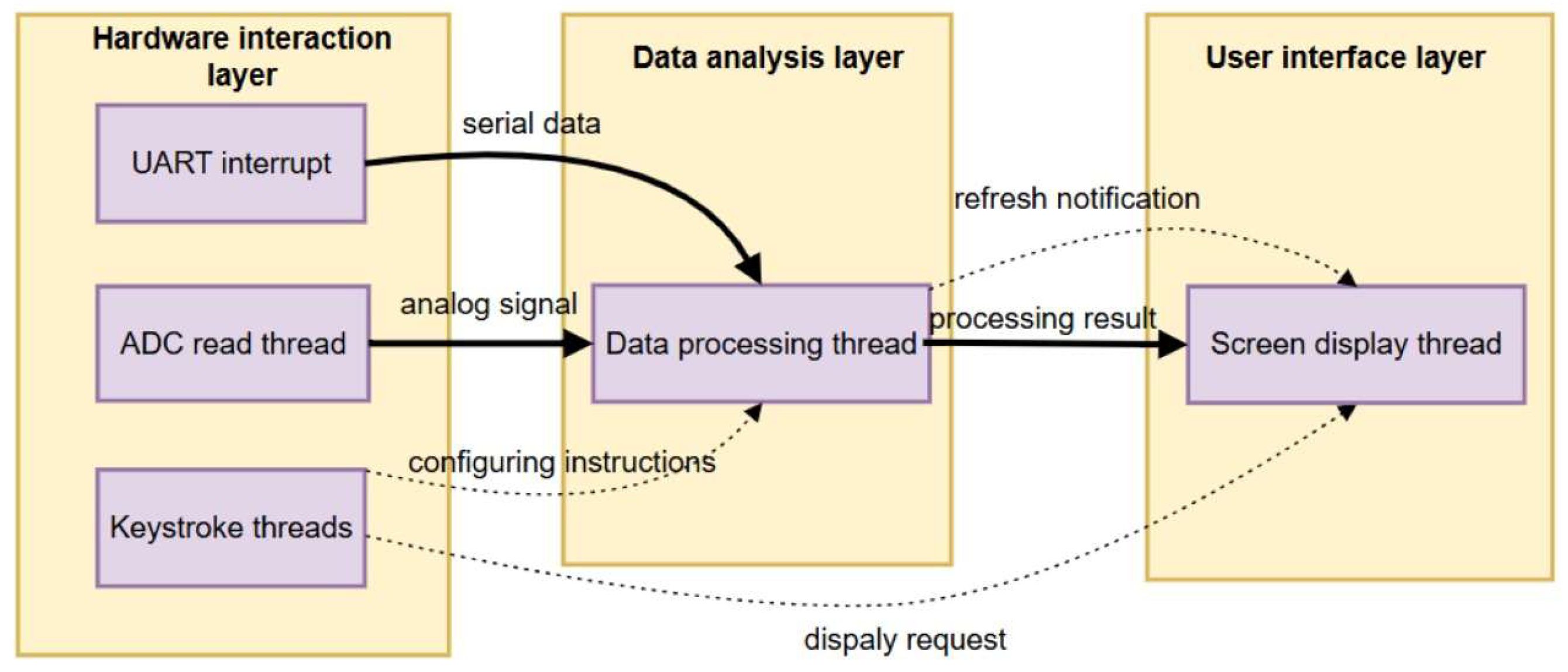 Design of a Land Area Measuring Instrument Based on an STM32 and a BeiDou Positioning Chip