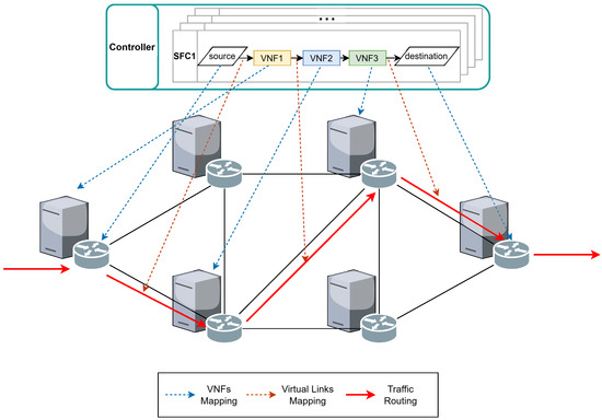 DRL-Based Fast Joint Mapping Approach for SFC Deployment