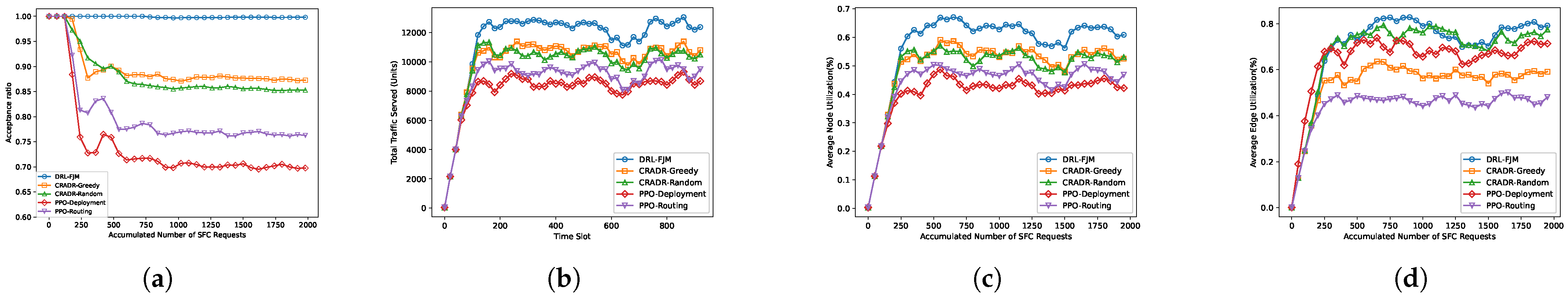 DRL-Based Fast Joint Mapping Approach for SFC Deployment