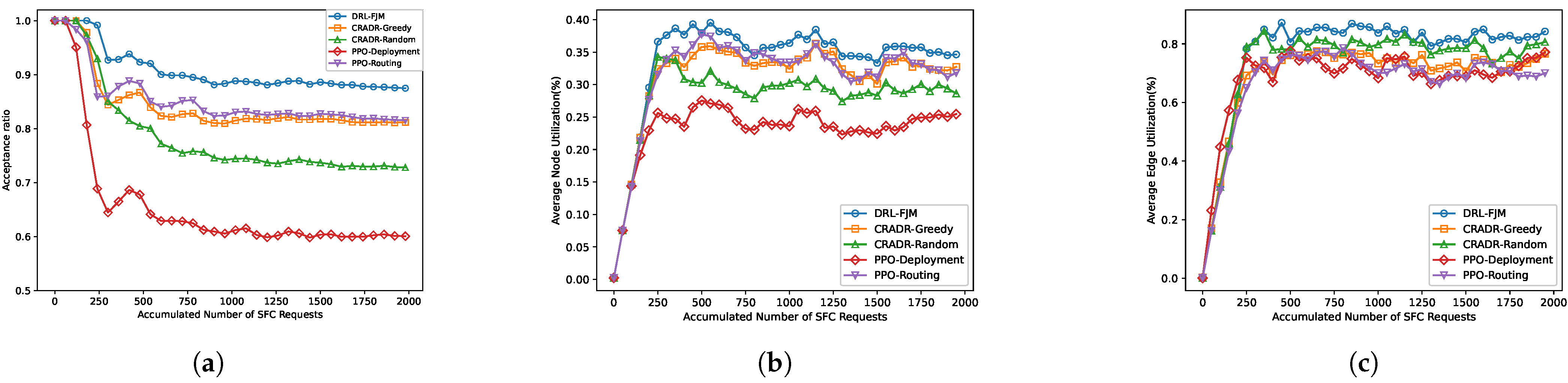 DRL-Based Fast Joint Mapping Approach for SFC Deployment