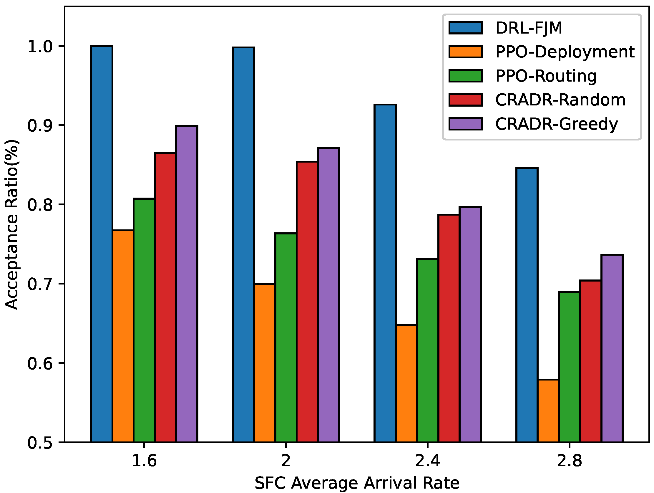 DRL-Based Fast Joint Mapping Approach for SFC Deployment