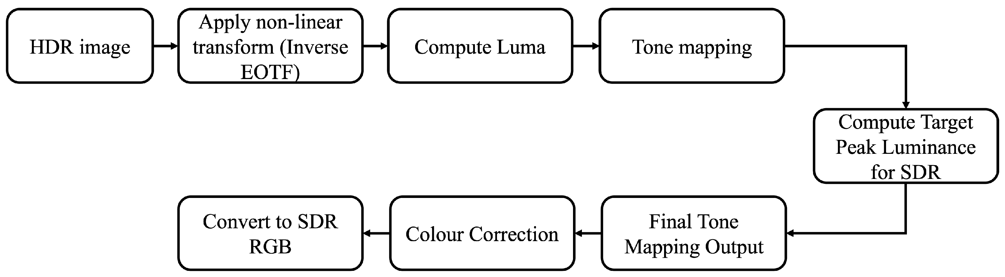 A Subjective Comparison of Three Standard Tone Mapping Algorithms for HDR-to-SDR Conversion
