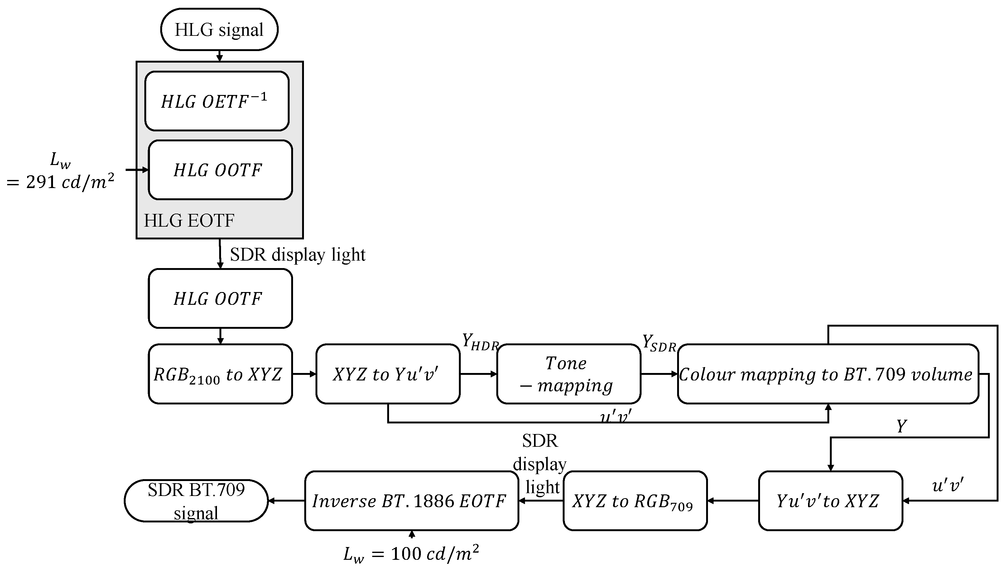 A Subjective Comparison of Three Standard Tone Mapping Algorithms for HDR-to-SDR Conversion