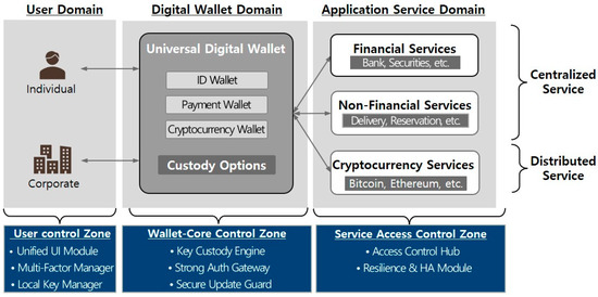 Comparative Analysis of Security Features and Risks in Digital Asset ...