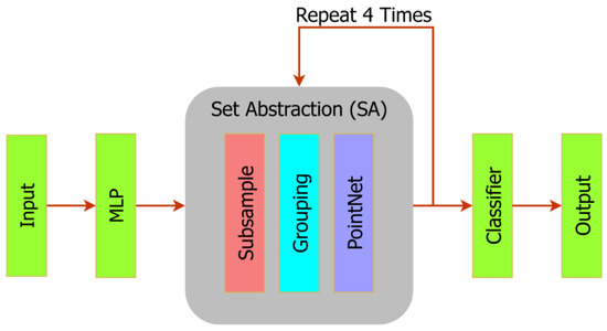 Powerful Sample Reduction Techniques for Constructing Effective Point Cloud Object ...