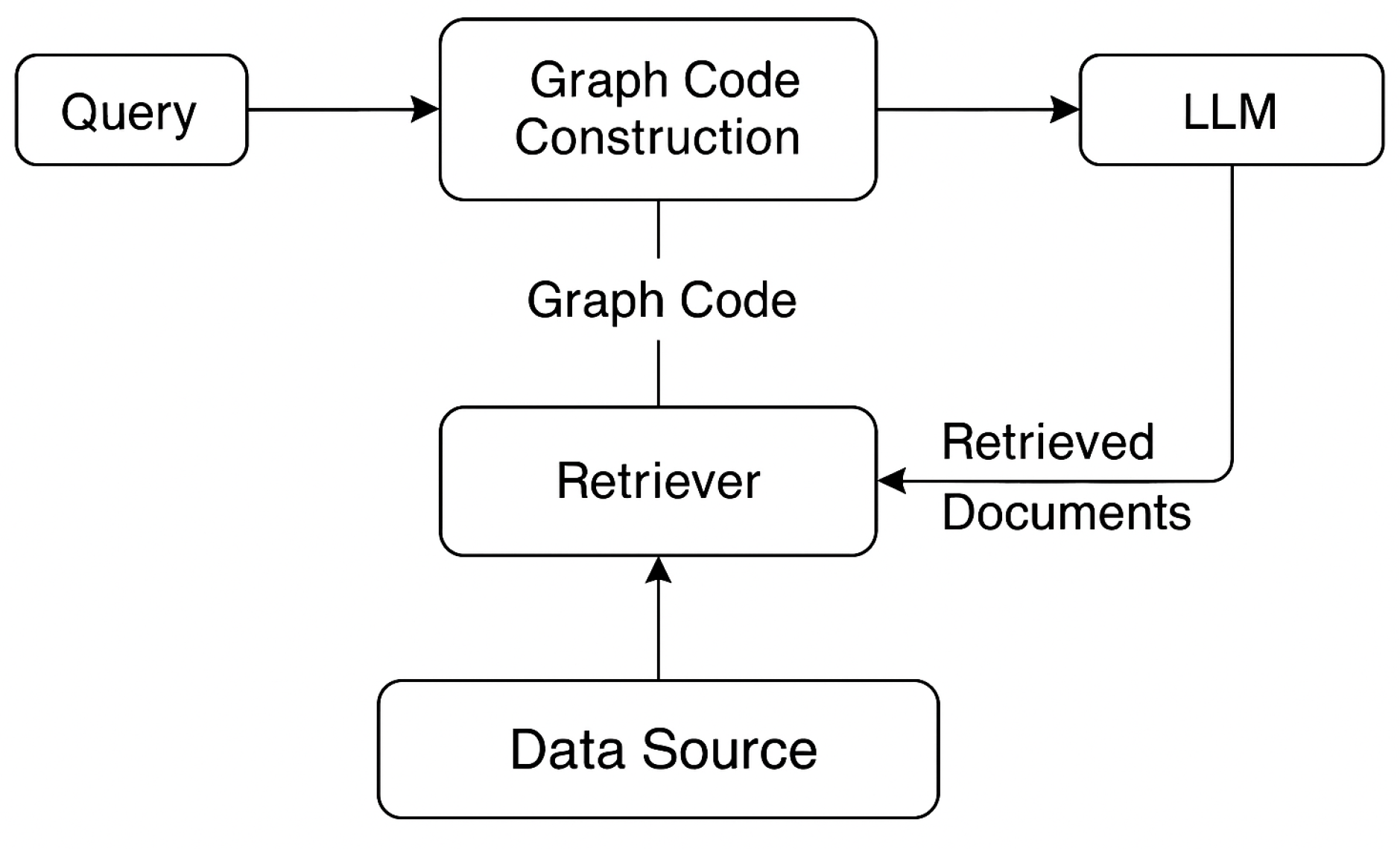 Multimedia Graph Codes for Fast and Semantic Retrieval-Augmented Generation
