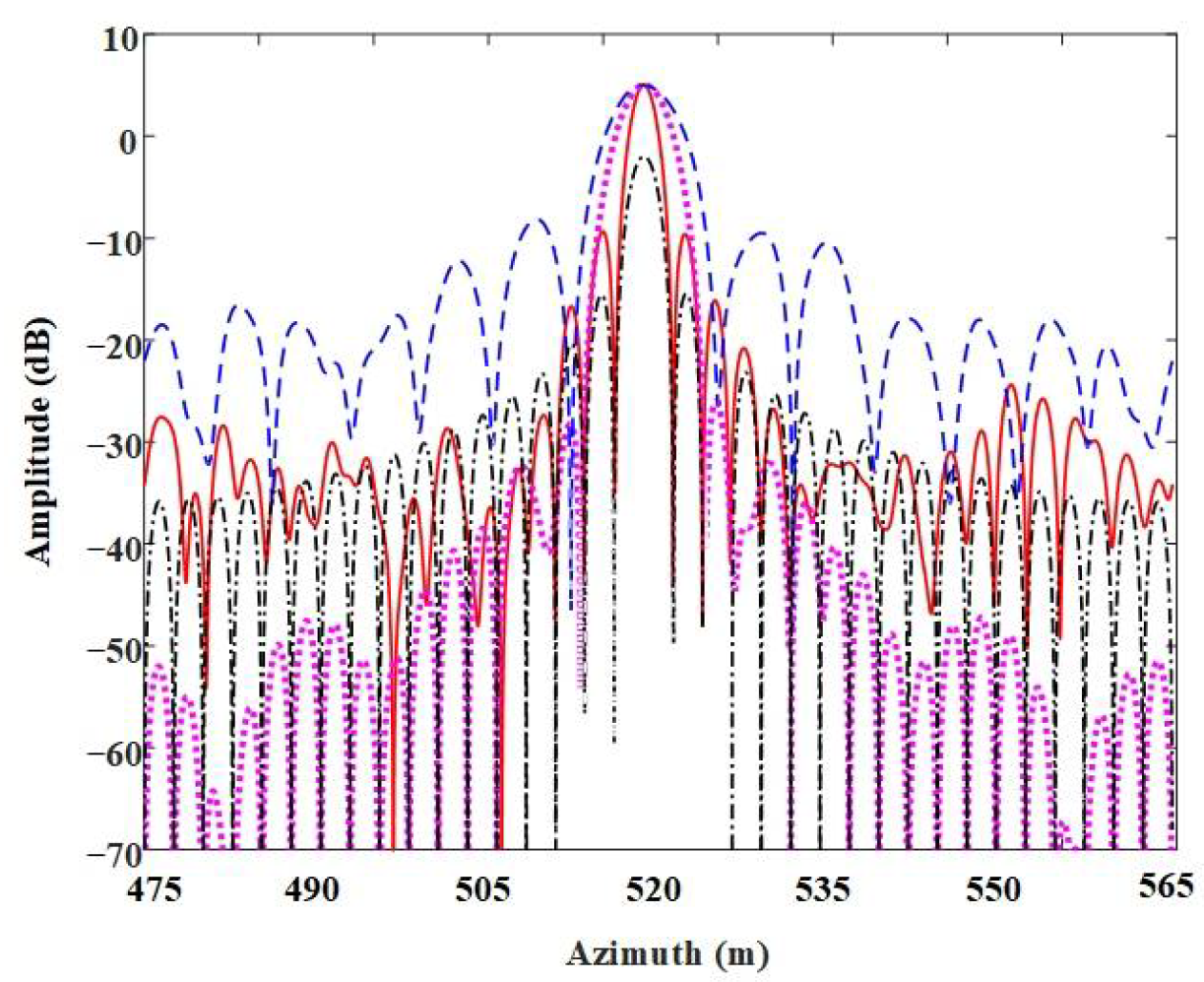 An Efficient Sparse Synthetic Aperture Radar Imaging Method Based on L1-Norm and Total Variation ...