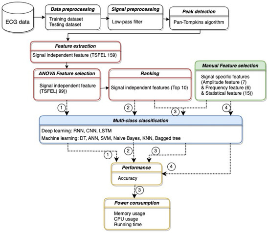 Signal-Specific and Signal-Independent Features for Real-Time Beat-by-Beat ECG Classification ...