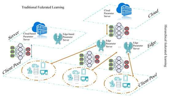 A Review on Federated Learning Architectures for Privacy-Preserving AI: Lightweight and Secure ...