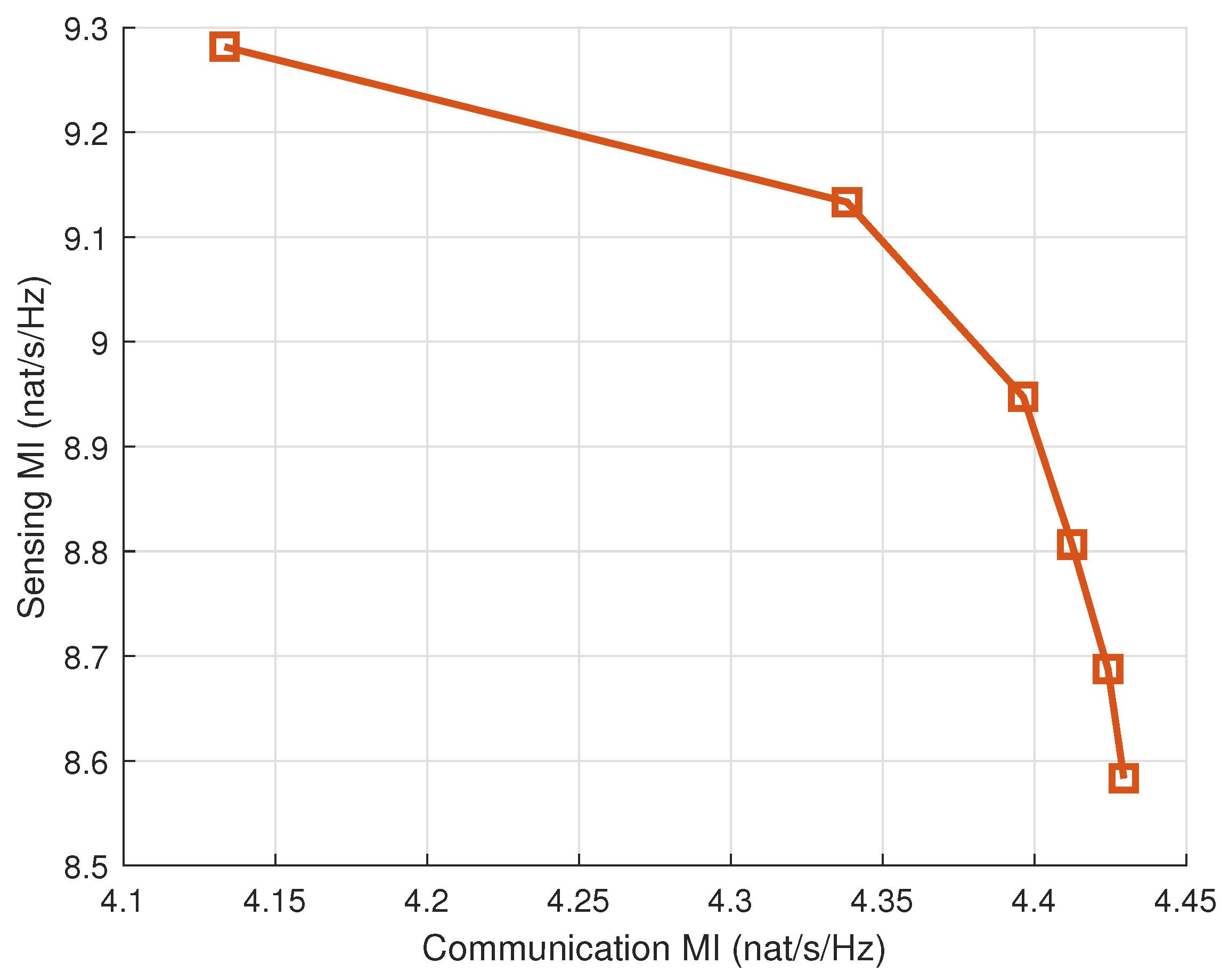 Mutual Information-Oriented ISAC Beamforming Design for Large Dimensional Antenna Array