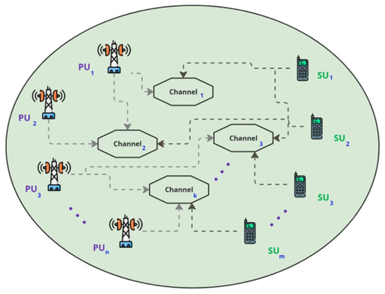 Enhancing Spectrum Utilization in Cognitive Radio Networks Using Reinforcement Learning with ...