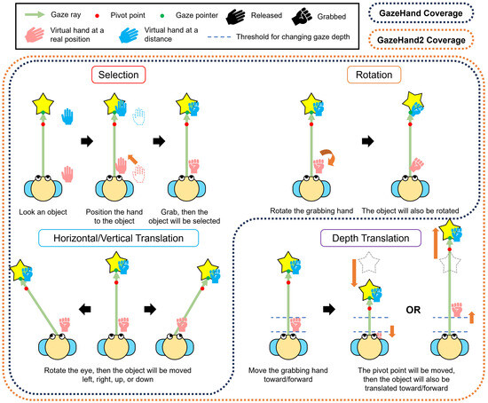 GazeHand2: A Gaze-Driven Virtual Hand Interface with Improved Gaze ...