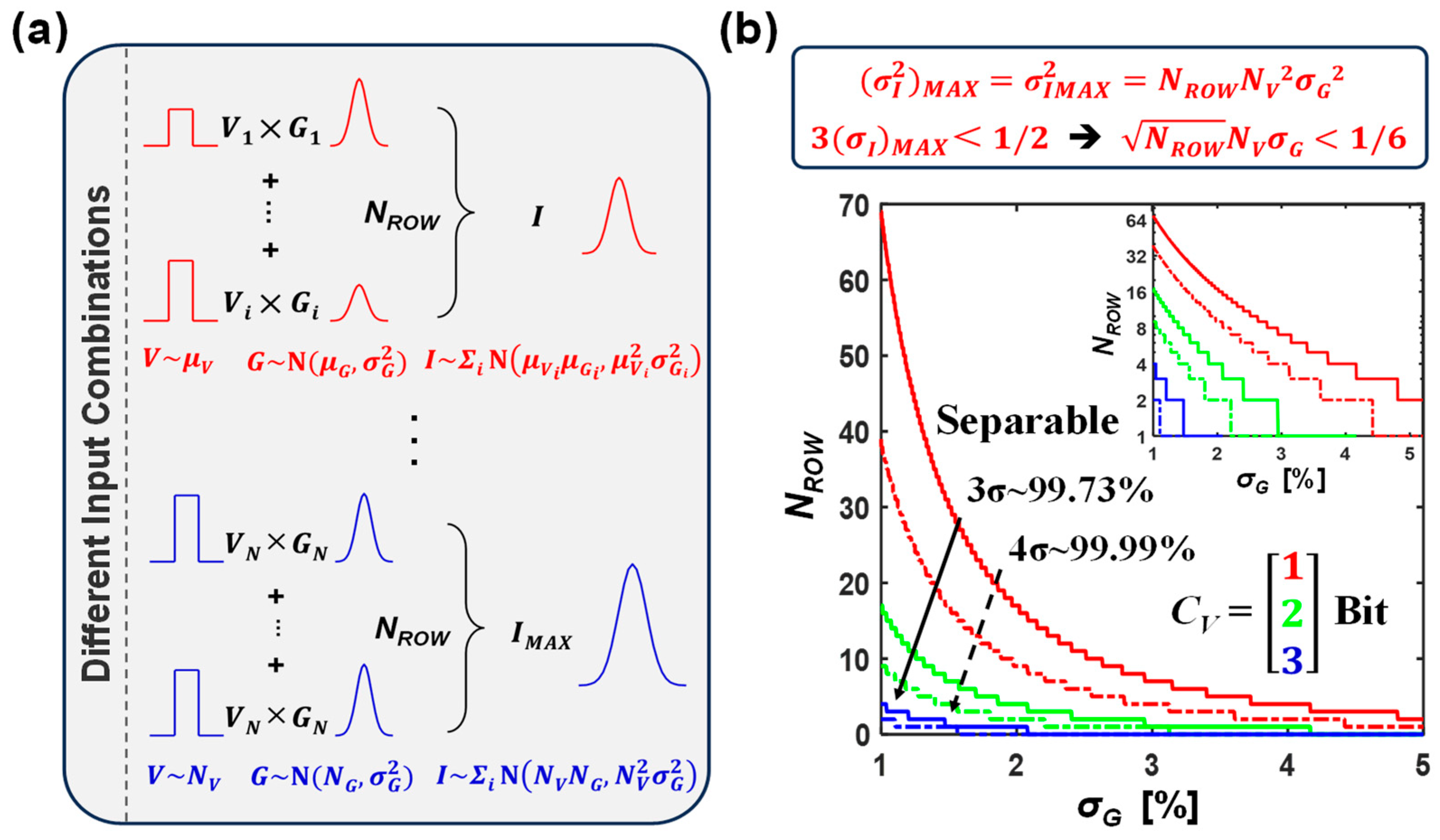 Constraints on Bit Precision and Row Parallelism for Reliable Computing-in-Memory