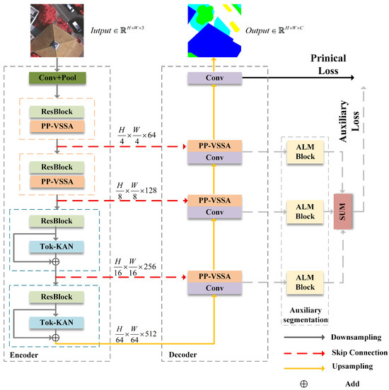 KPV-UNet: KAN PP-VSSA UNet for Remote Image Segmentation