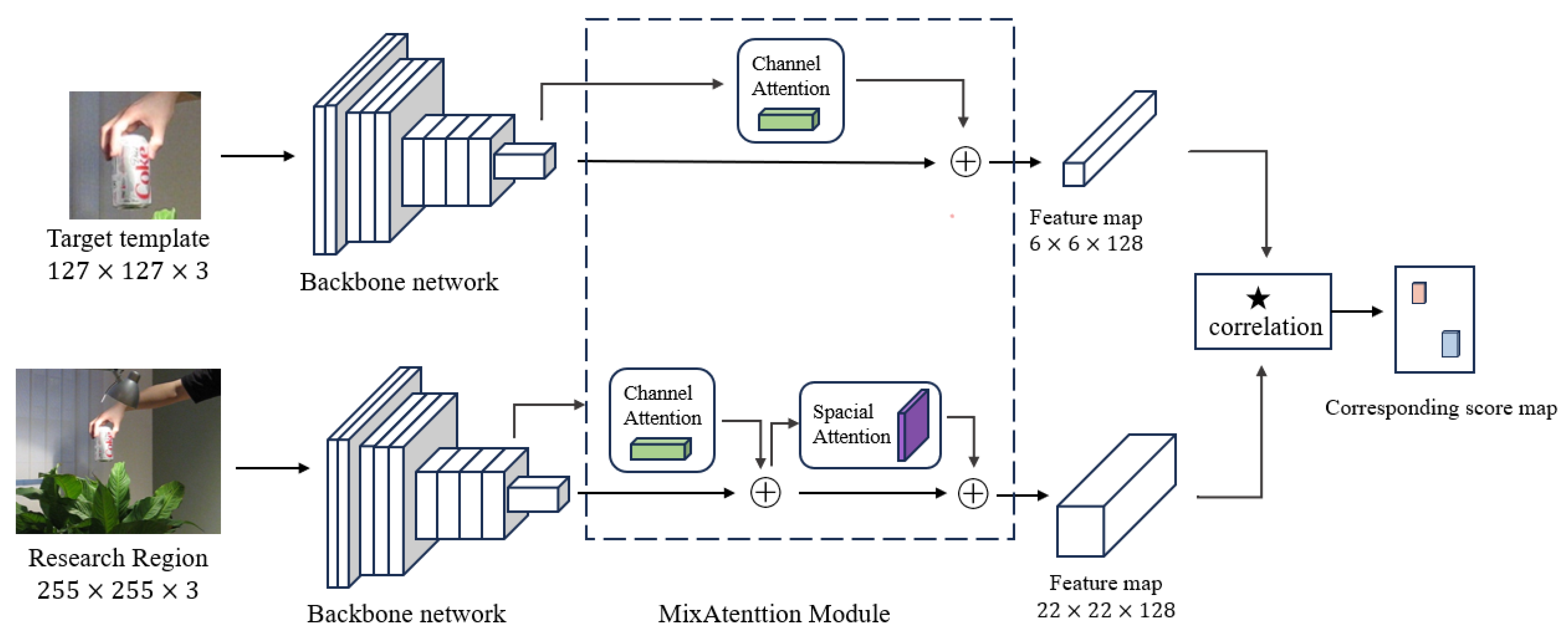 An Enhanced Siamese Network-Based Visual Tracking Algorithm with a Dual Attention Mechanism