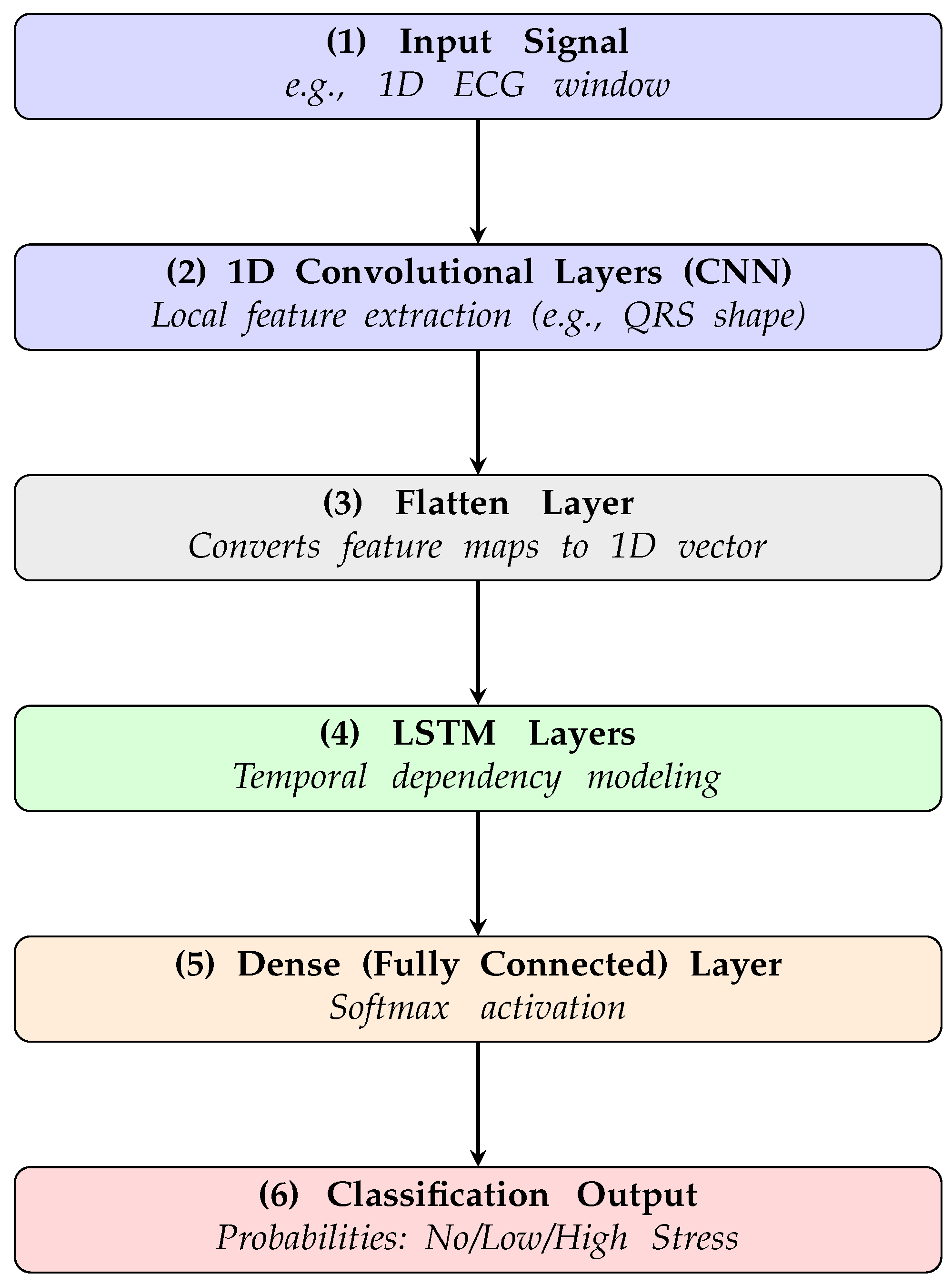 Trends and Challenges in Real-Time Stress Detection and Modulation: The ...