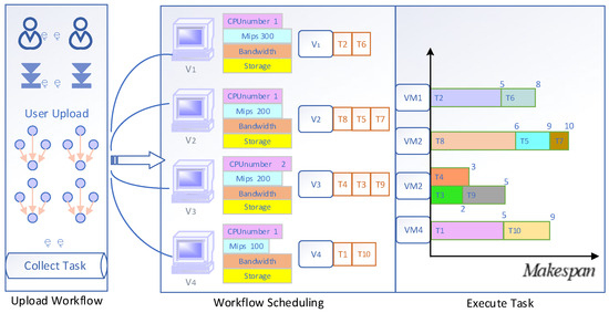 An Evolutionary Algorithm for Multi-Objective Workflow Scheduling with Adaptive Dynamic Grouping