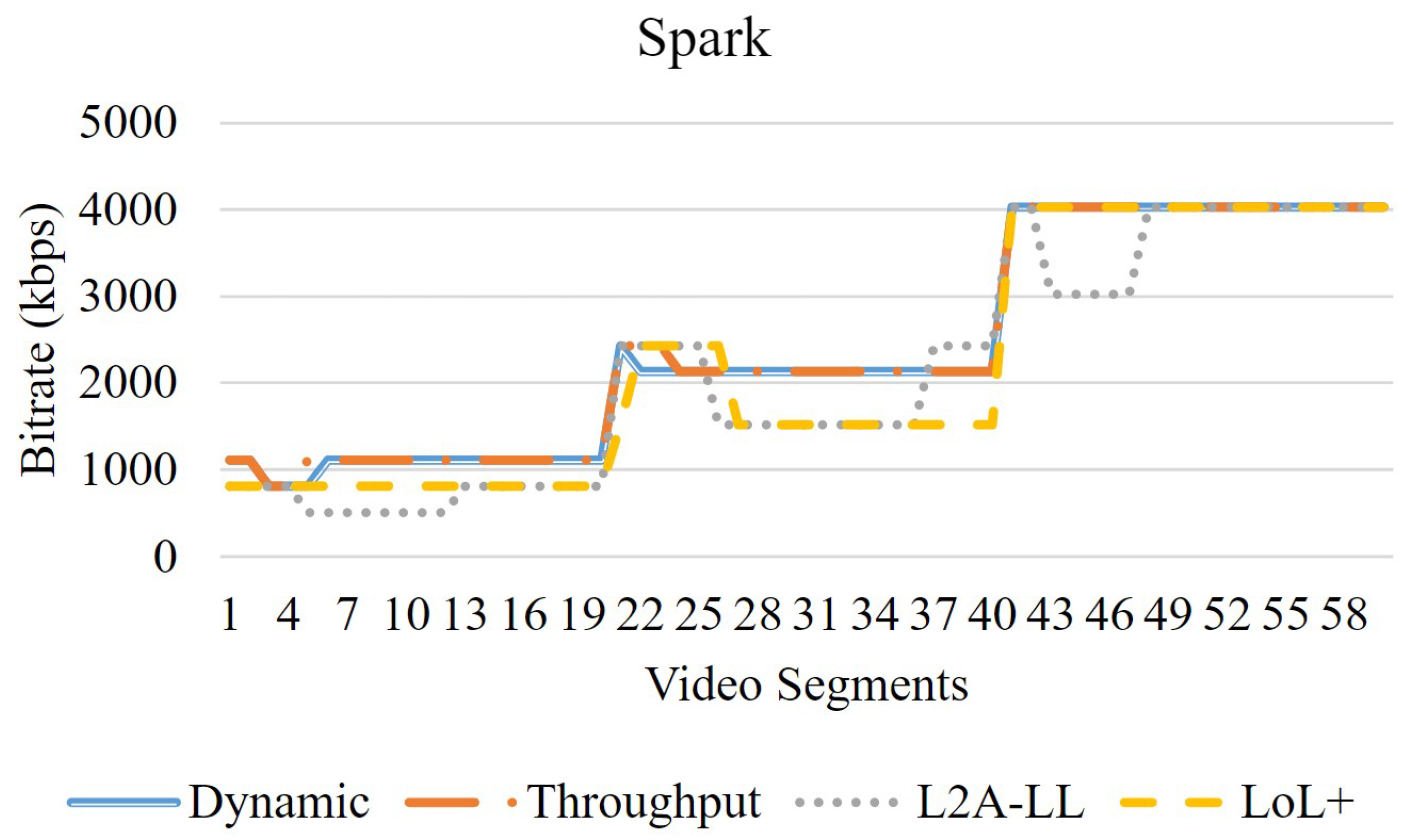 Evaluating HAS and Low-Latency Streaming Algorithms for Enhanced QoE