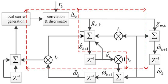 Equivalent Loop Bandwidth of Kalman Filter-Based Tracking Method