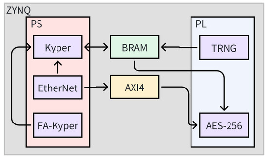 Optimized Quantum-Resistant Cryptosystem: Integrating Kyber-KEM with ...