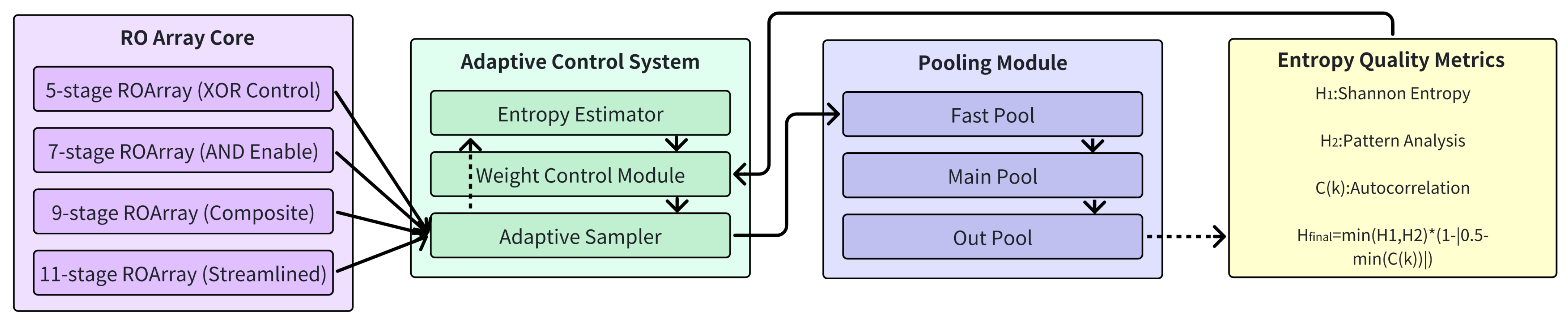 Optimized Quantum-Resistant Cryptosystem: Integrating Kyber-KEM with Hardware TRNG on Zynq Platform
