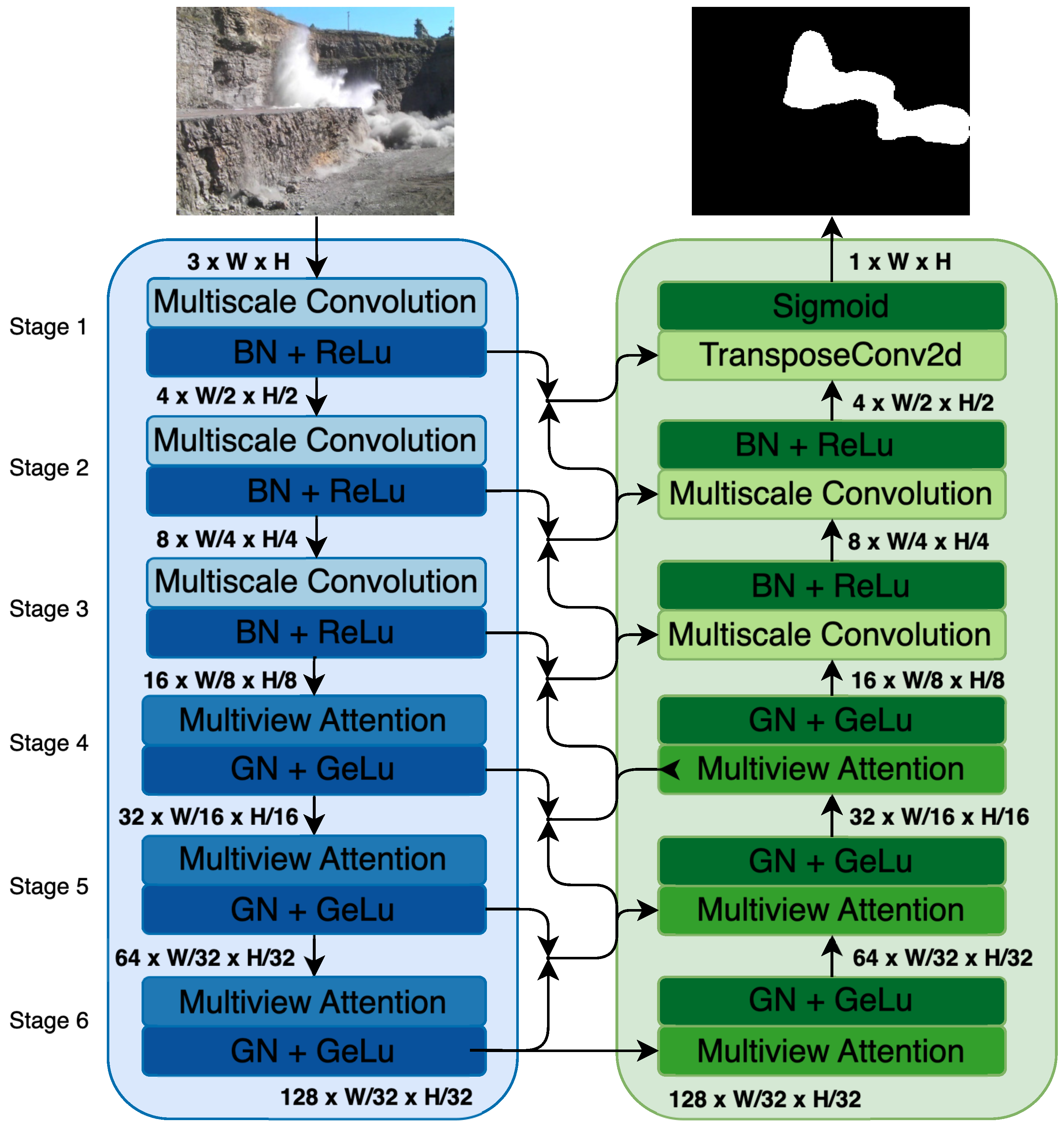 Efficient Smoke Segmentation Using Multiscale Convolutions and Multiview Attention Mechanisms