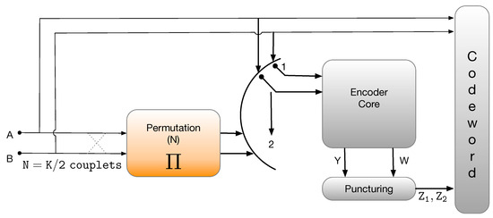 A Novel Reconfigurable Vector-Processed Interleaving Algorithm for a ...