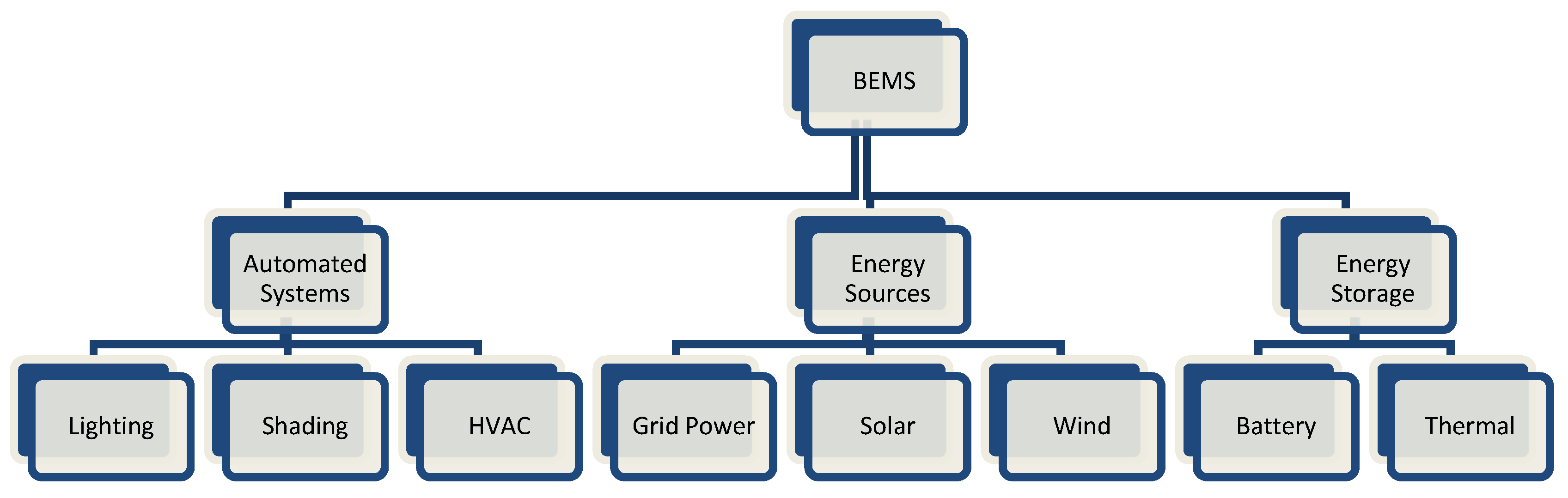 An Overview of State-of-the-Art Research on Smart Building Systems