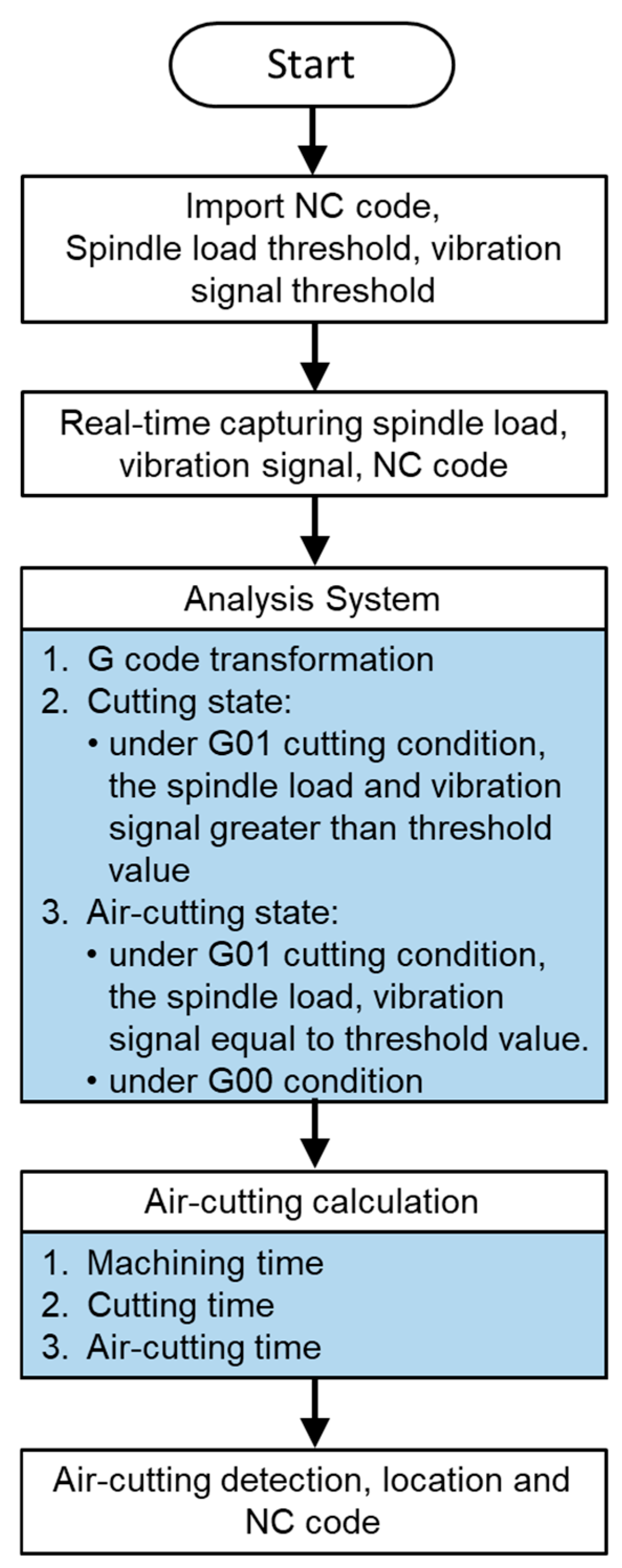 Enhanced Computer Numeric Controller Milling Efficiency via Air-Cutting Minimization Using Logic ...
