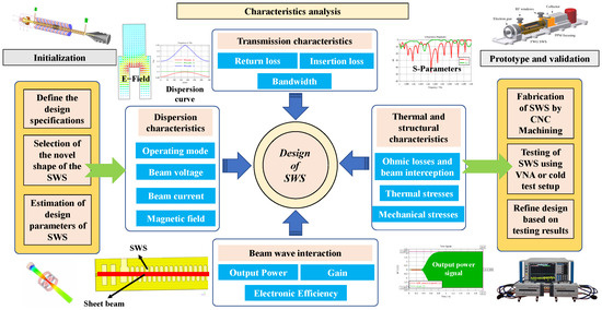 Challenges in the Design and Development of Slow-Wave Structure for THz ...