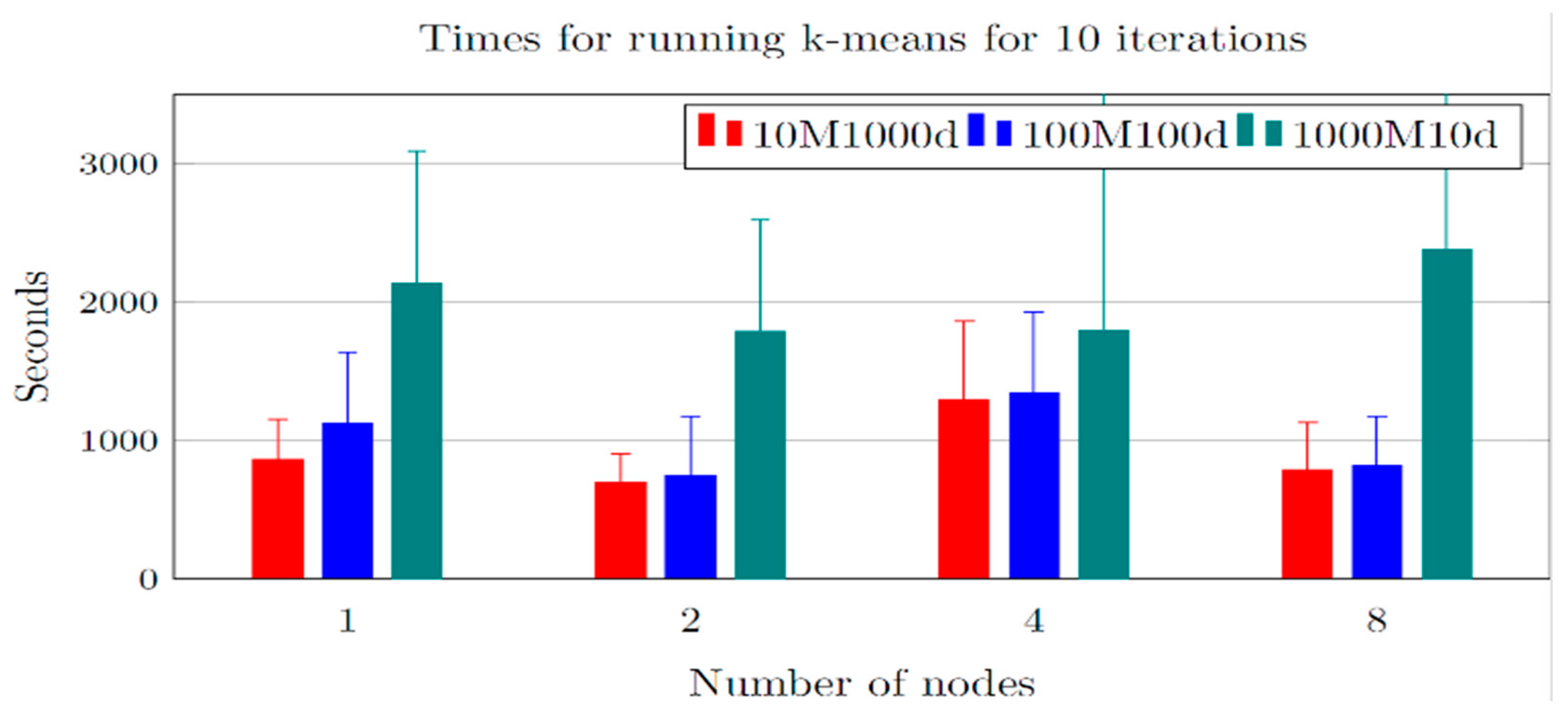 Efficient Parallel Processing of Big Data on Supercomputers for Industrial IoT Environments