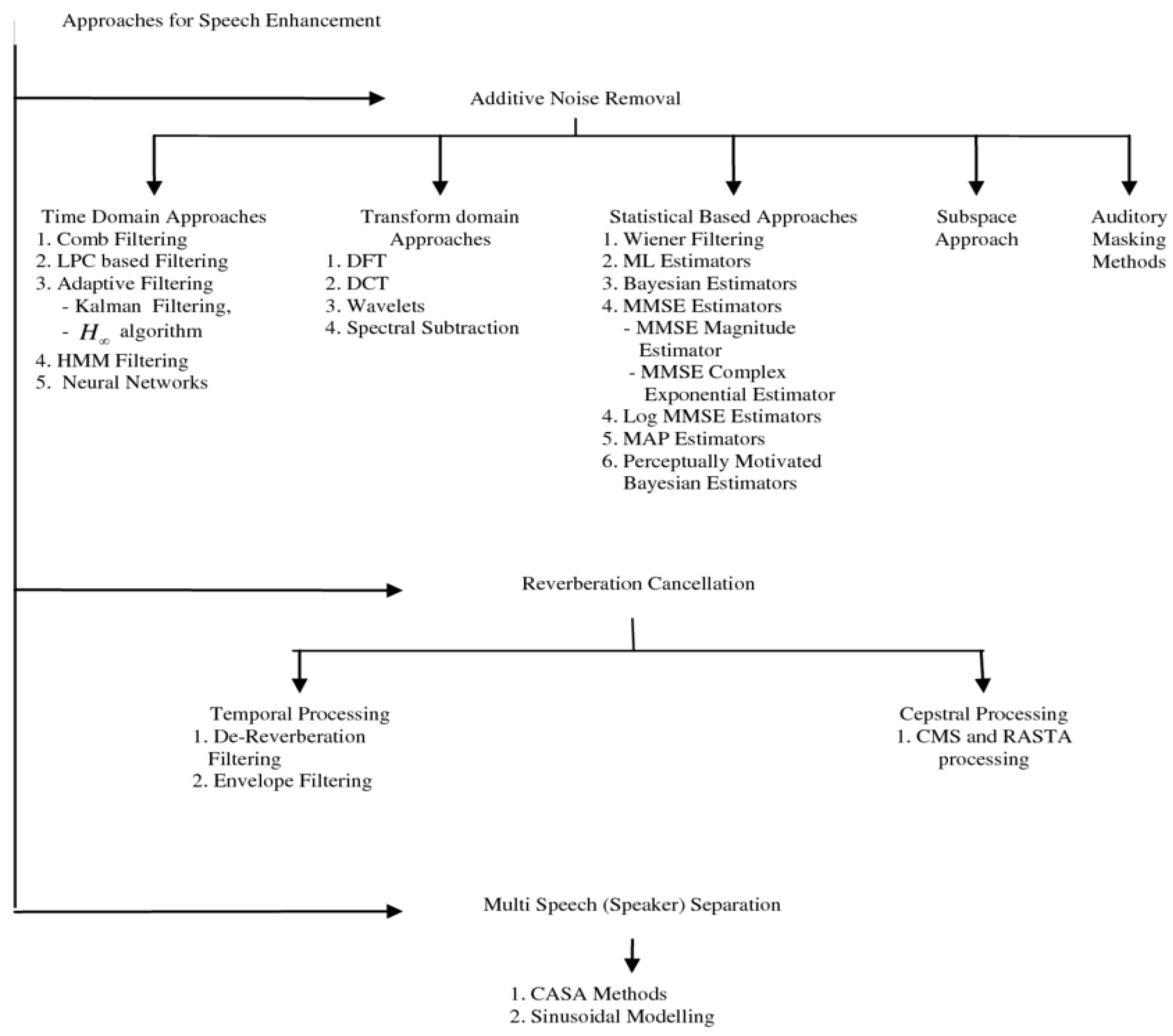 Deep Learning-Based Speech Enhancement for Robust Sound Classification ...