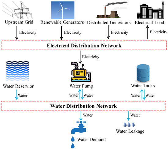 Hybrid Stochastic–Information Gap Decision Theory Method for Robust ...