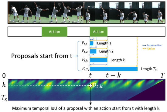 Adaptive Temporal Action Localization in Video