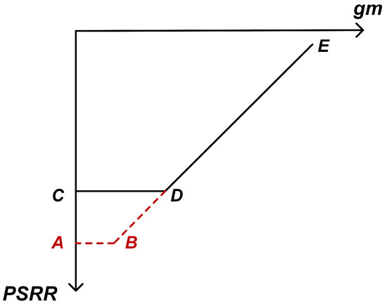 Black-Box Modeling Approach with PGB Metric for PSRR Prediction in Op-Amps