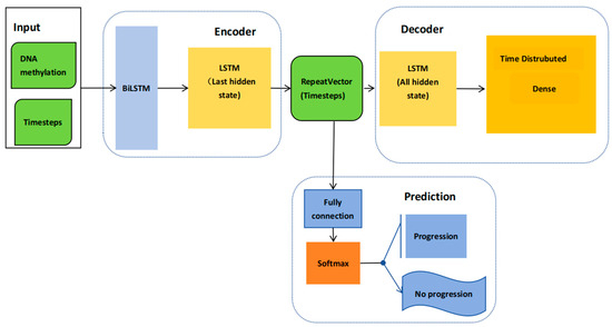 Multi-Task Encoder Using Peripheral Blood DNA Methylation Data for ...