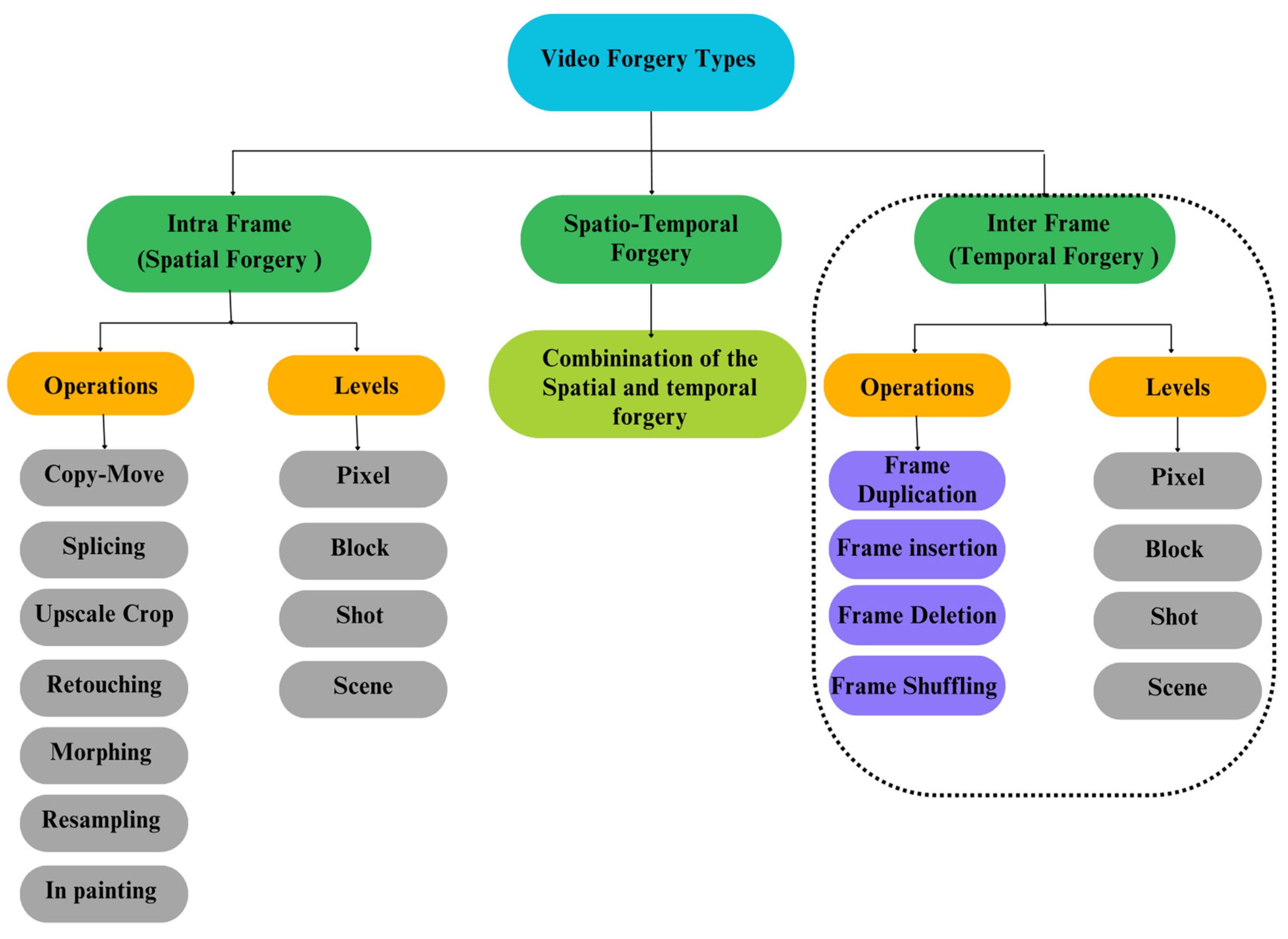 Interframe Forgery Video Detection: Datasets, Methods, Challenges, and Search Directions