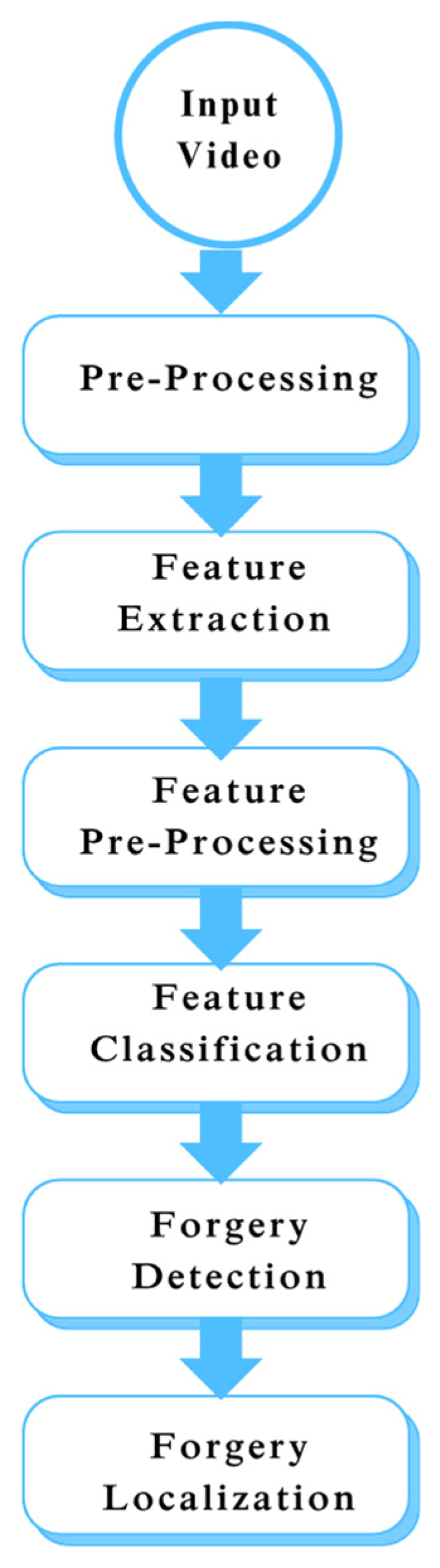 Interframe Forgery Video Detection: Datasets, Methods, Challenges, and ...
