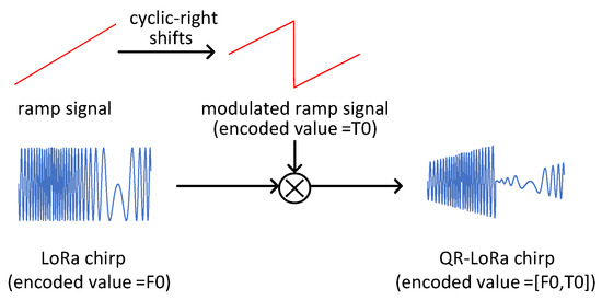 Toward High Bit Rate LoRa Transmission via Joint Frequency-Amplitude ...