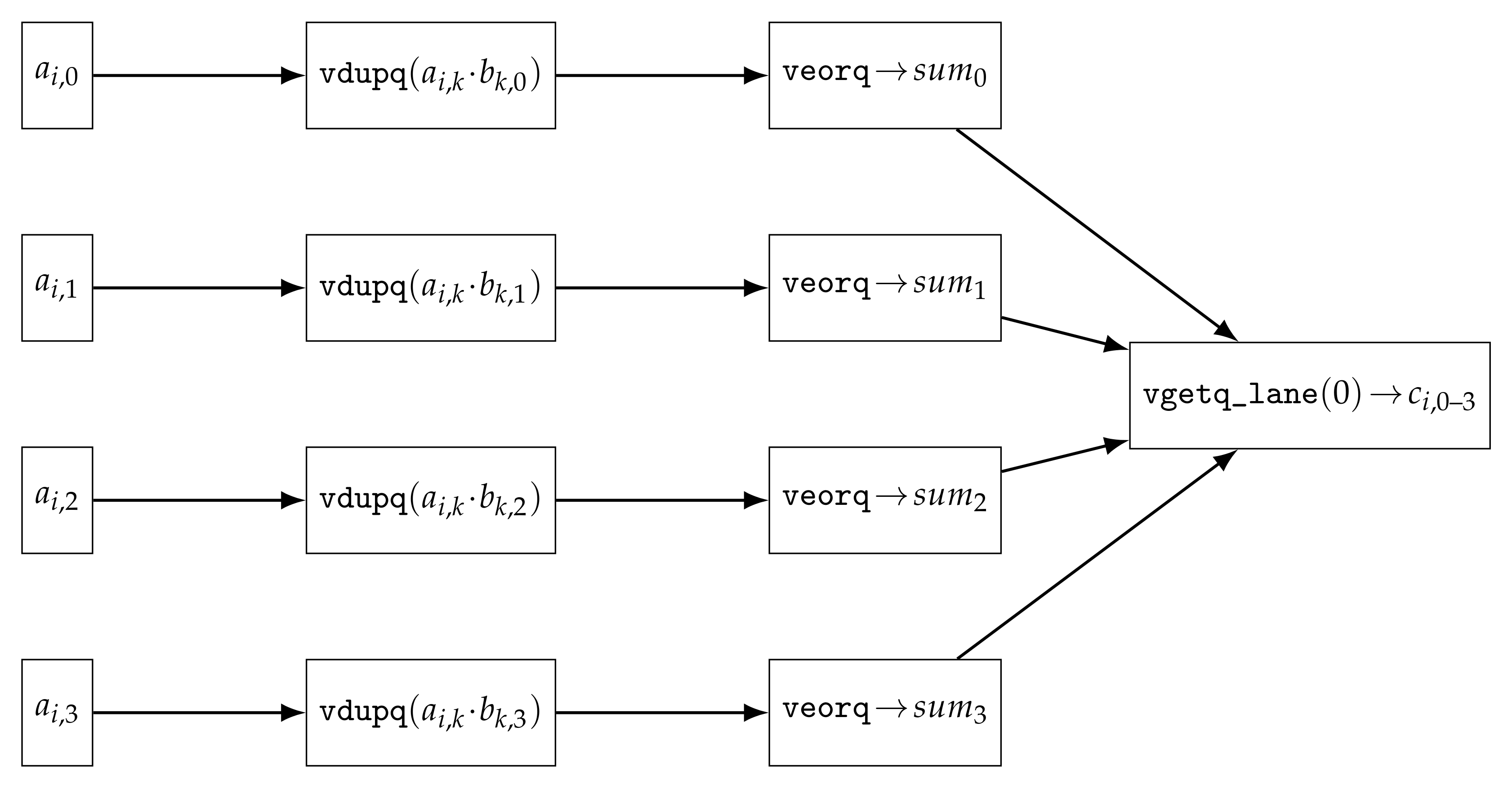 High- and Low-Rank Optimization of SNOVA on ARMv8: From High-Security Applications to IoT Efficiency
