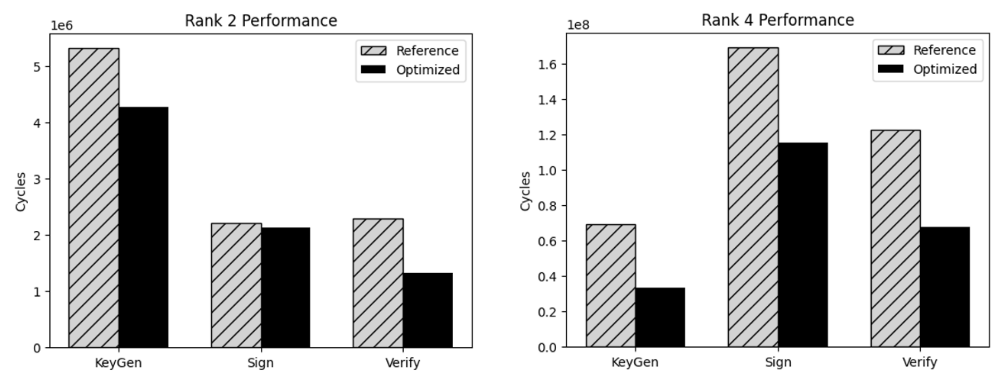 High- and Low-Rank Optimization of SNOVA on ARMv8: From High-Security ...