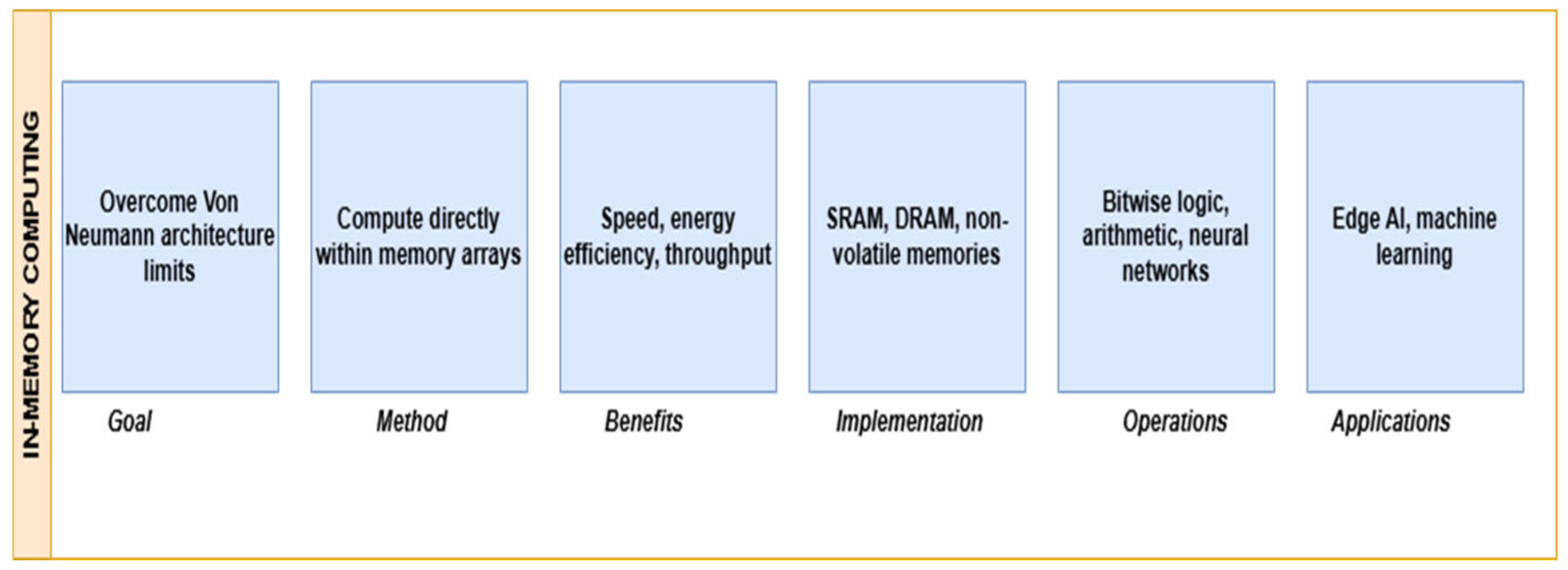 Effective 8T Reconfigurable SRAM for Data Integrity and Versatile In-Memory Computing-Based AI ...