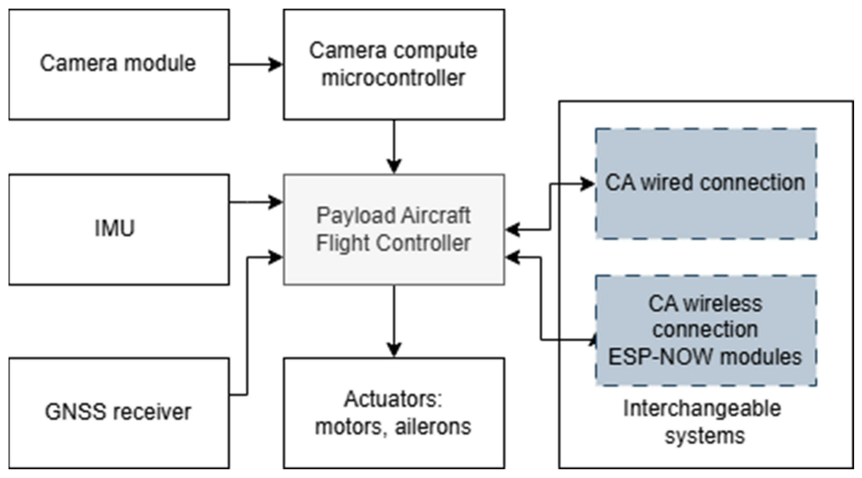 Method of Collaborative UAV Deployment: Carrier-Assisted Localization with Low-Resource ...