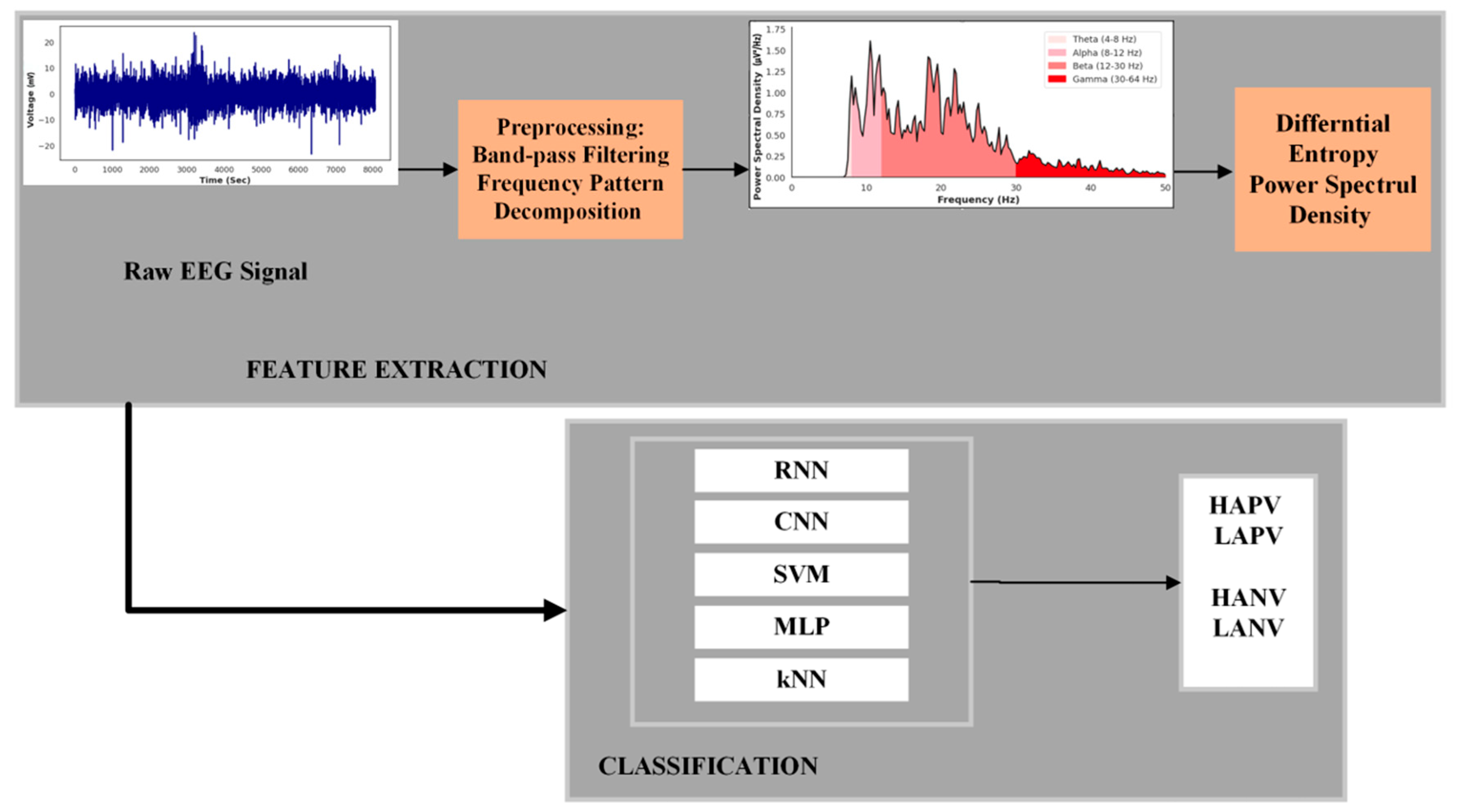 A Comparative Study on Machine Learning Methods for EEG-Based Human Emotion Recognition
