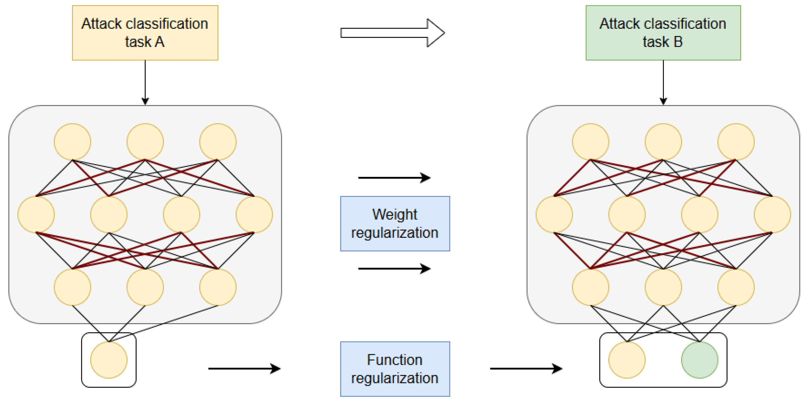 EL-GNN: A Continual-Learning-Based Graph Neural Network for Task-Incremental Intrusion Detection ...